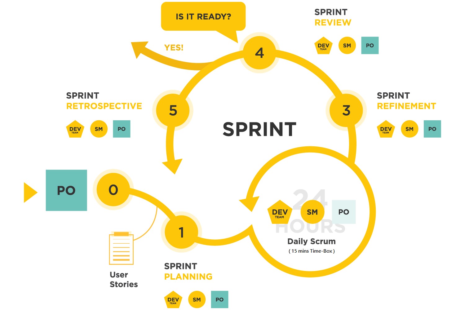 Why the Daily Scrum is NOT a Status Meeting?
